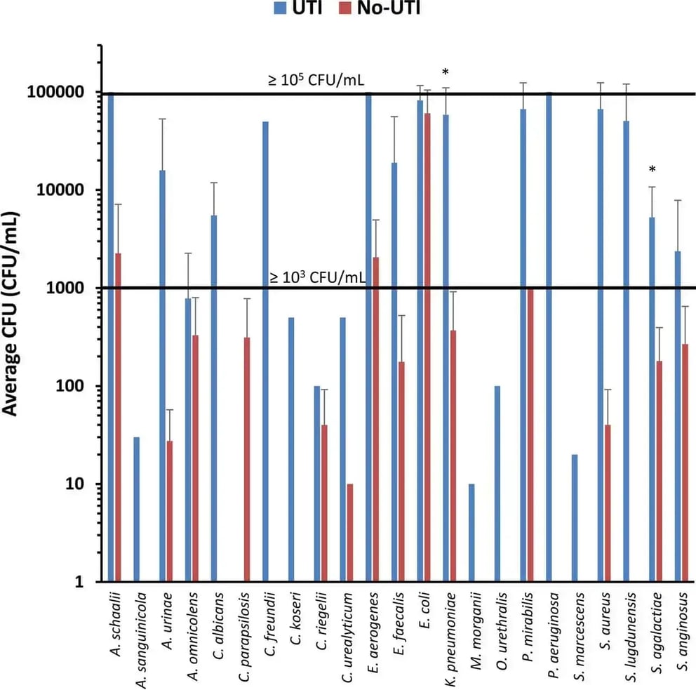 The Clinical Urine Culture Techniques Improve Detection Of Microbes